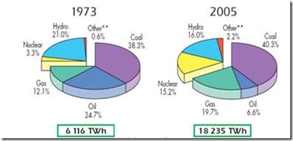 Swades: Interesting stats on how Oil consumption patterns changed
